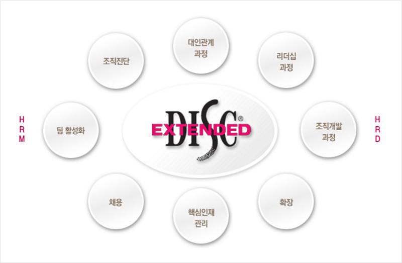 Extended DISC - eDISC Korea